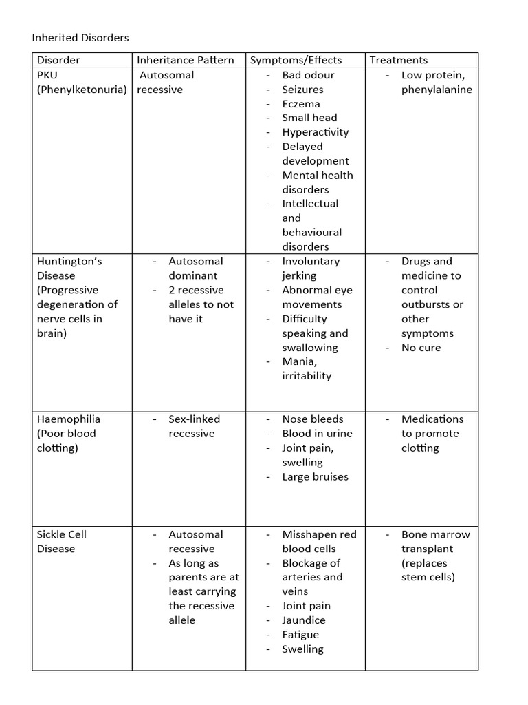 Inherited Disorders Table | PDF