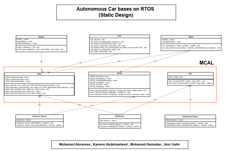 Static Design FreeRTOS Car | PDF