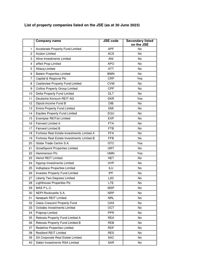 List of Property Companies Listed On The JSE | PDF