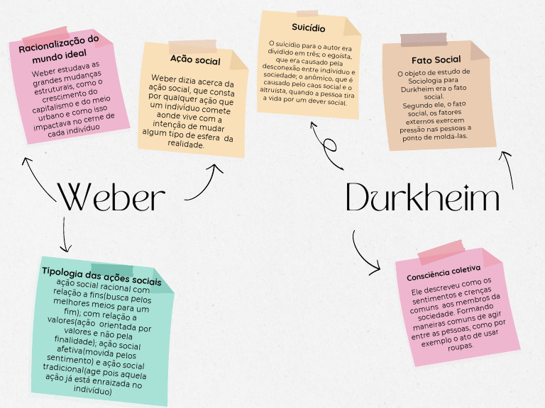 Mapa Mental Resumindo Weber e Durkheim | PDF