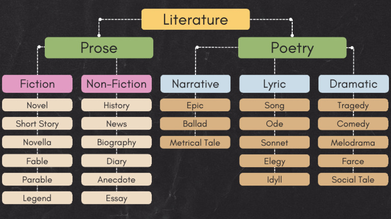 Divisions of Lit - Poster | PDF