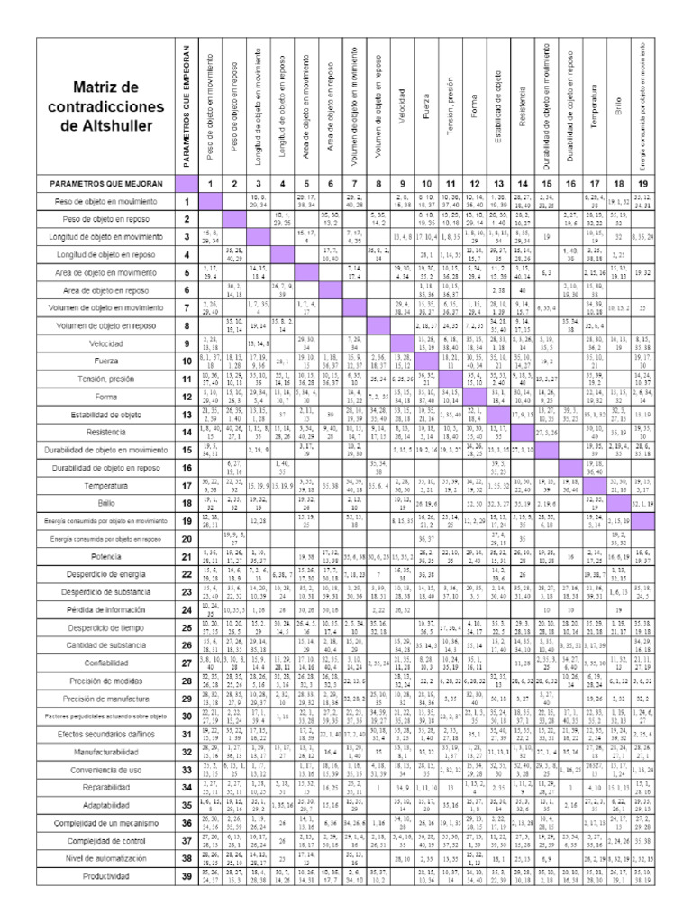 Matriz de Contradicciones para TRIZ - TOAZ - Info | PDF