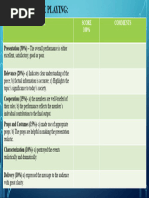 Role Play Performance Rubric | PDF | Role Playing