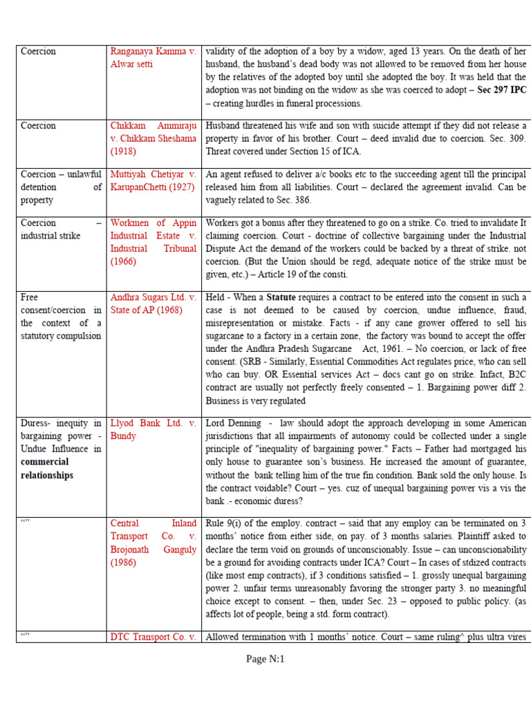 Case Summaries End Terms | PDF | Misrepresentation | Justice