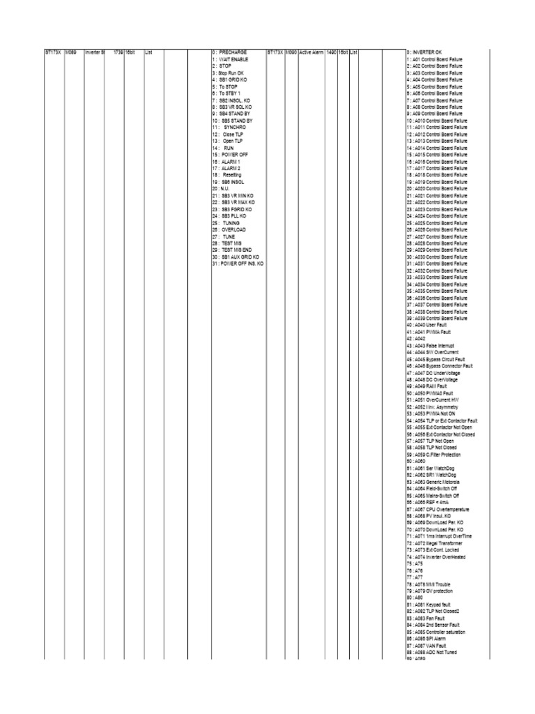 Inverter Fault Codes and Alarms List | PDF | Electrical Engineering | Electricity