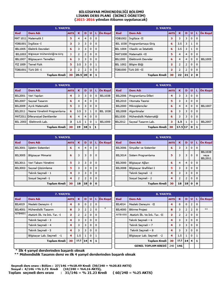 Bilgisayar Mühendisliği Dersleri | PDF