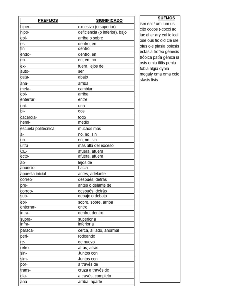 Prefijos y Sufijos Médicos: Significados | PDF | Bilis | Tracto ...