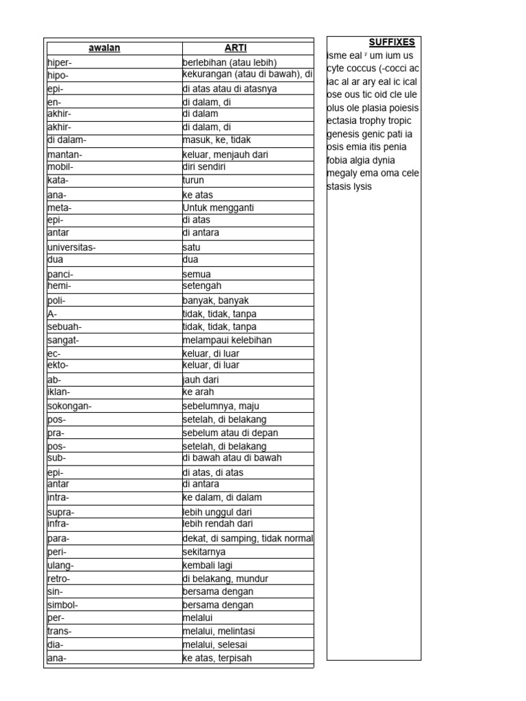 Terminologi Medis - Awalan, Sufiks, Kata Dasar | PDF