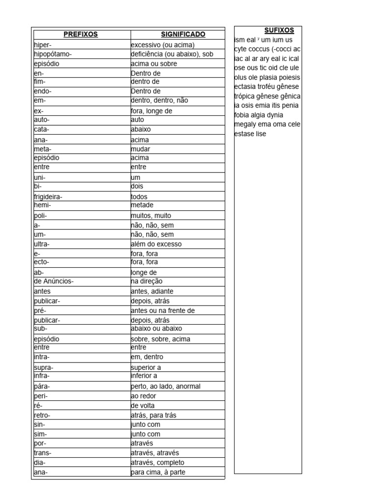 Terminologia Médica - Prefixos, Sufixos, Palavras Raiz | PDF | Bile ...