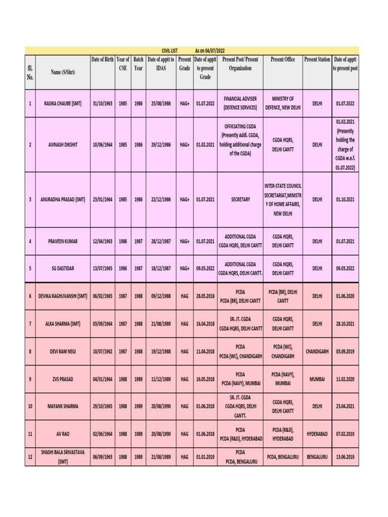 Civil List 2022 | PDF | Government | Government Of India