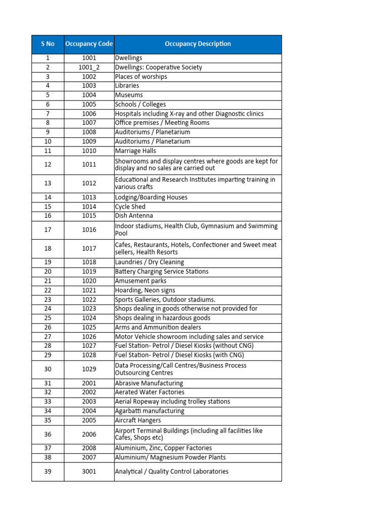 IIB Occupancy Code List | PDF | Business | Technology & Engineering