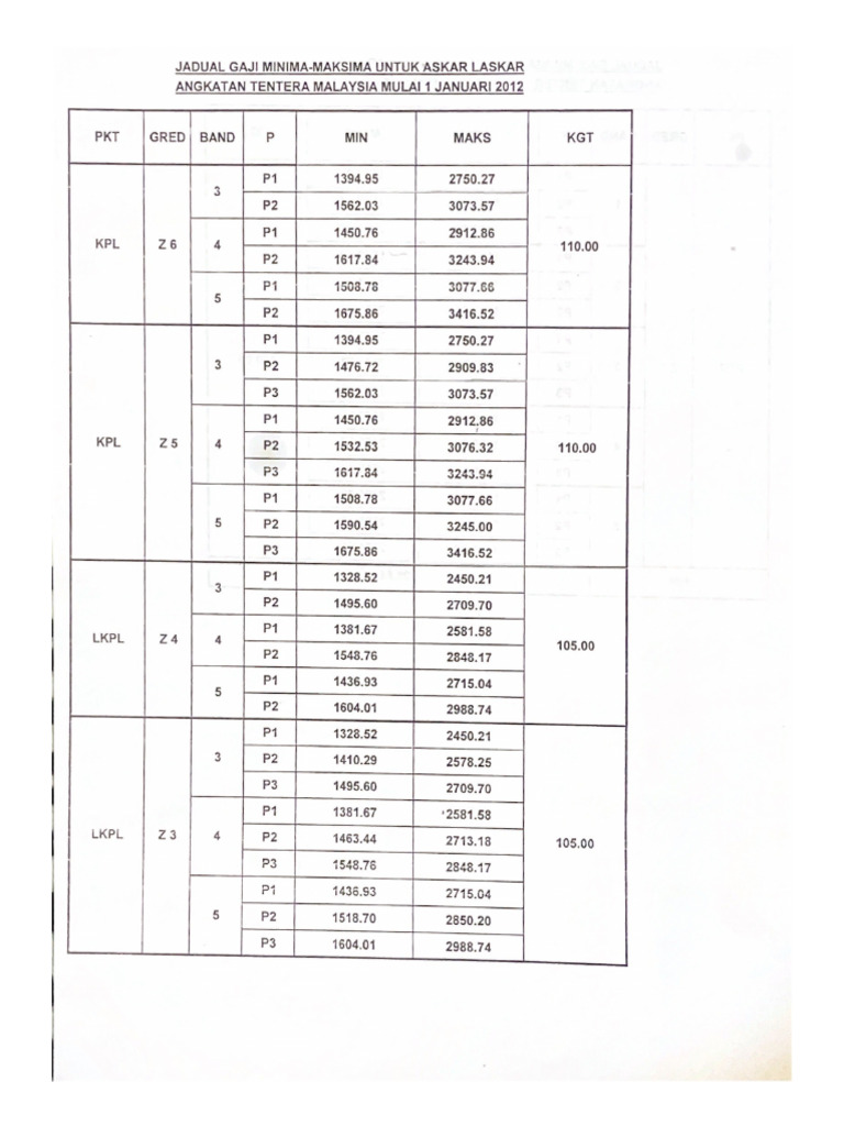 Jadual Gaji Minima-Maksima Untuk Askar Laskar | PDF