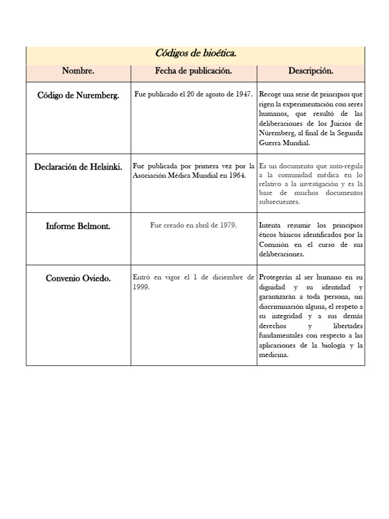 Cuadro Comparativo De Los Códigos De Bioética Pdf Bioética