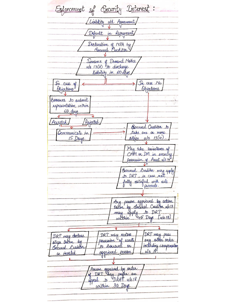 Enforcement of Security Interest | PDF