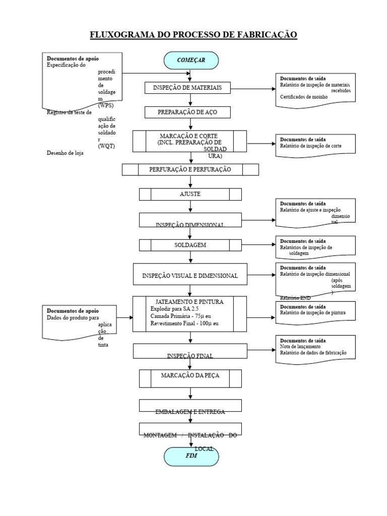 Fluxograma de Fabricação Industrial | PDF