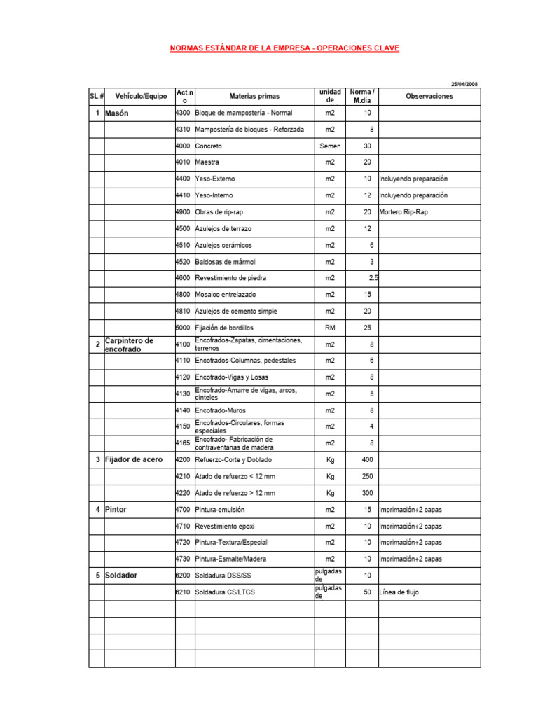 Normas Estándar de Productividad de La Construcción-Mano de Obra | PDF | Construyendo tecnología ...