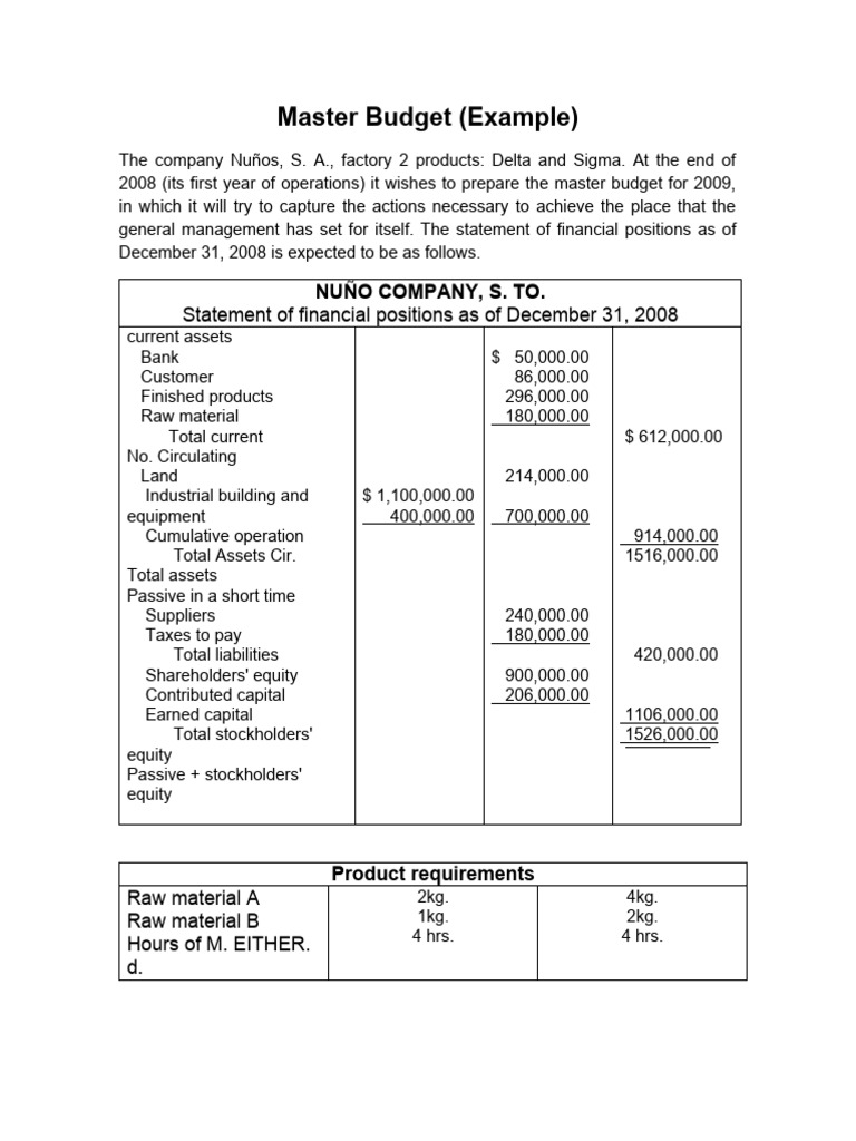 Master Budget | PDF | Balance Sheet | Cost