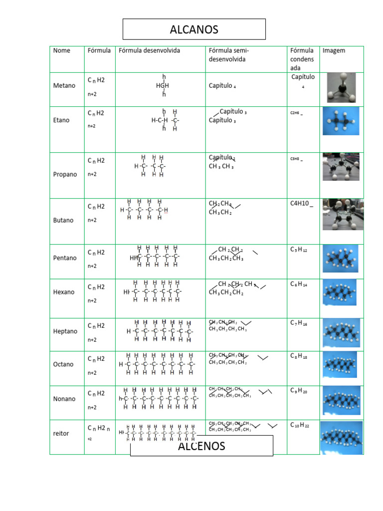 Fórmulas de Alcanos, Alcenos e Alcinos | PDF | Carbono | Química Orgânica