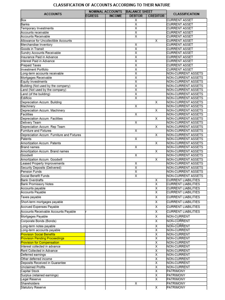 Classification Of Accounting Accounts According To Nature Pdf Fixed Asset Balance Sheet