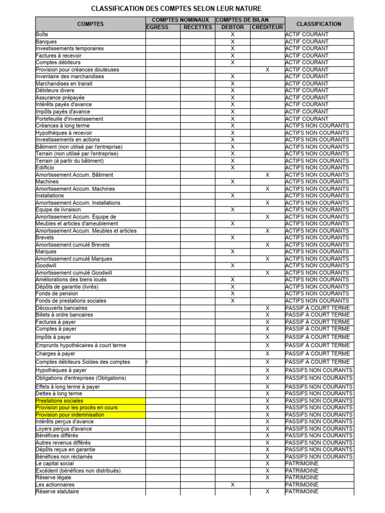 Classification des Comptes Comptables | PDF | Prêts | Argent