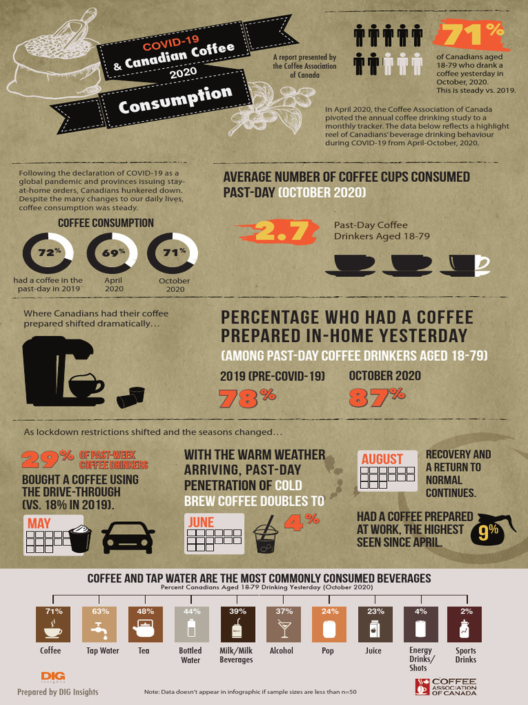 Coffee Consumption Infographic | PDF Coffee Consumption Infographic | PDF