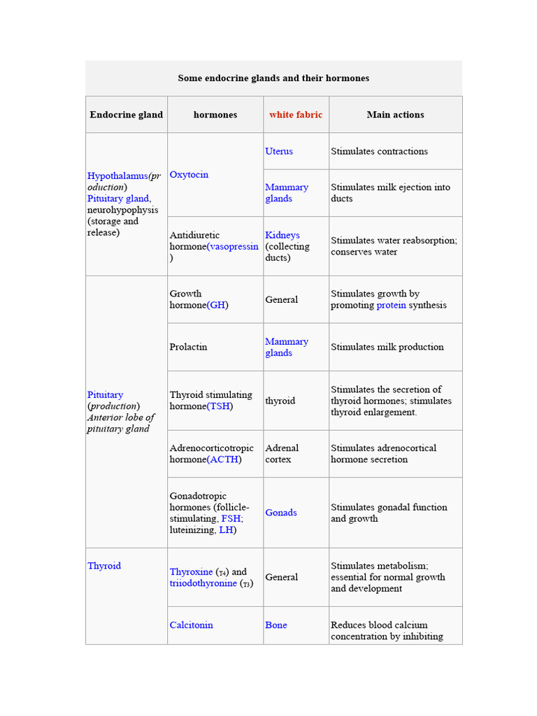 Some Endocrine Glands and Their Hormones | PDF | Endocrine System ...