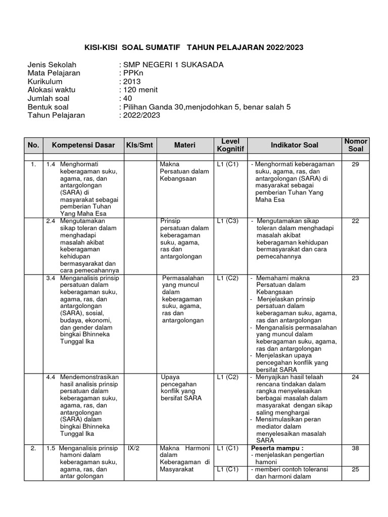 Kisi-Kisi Penulisan Soal PPKN Kelas 9 Semester 2 2022-2023 | PDF