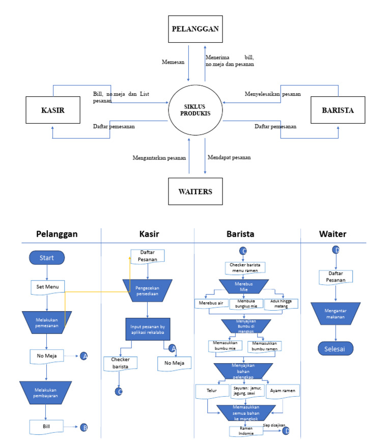Flowchart Siklus Produksi Makanan | PDF