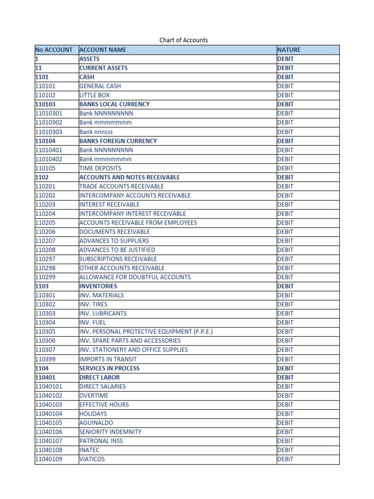 Chart of Accounts | PDF | Debits And Credits | Expense