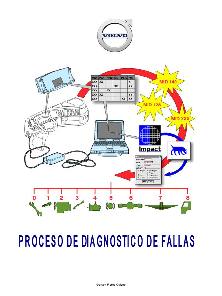Proceso Del Diagnostico de Fallas | PDF