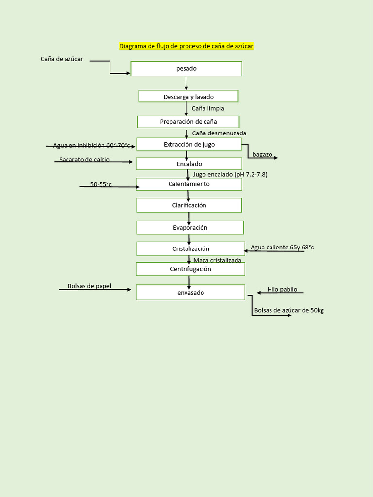Diagrama de flujo de producción de azúcar | PDF