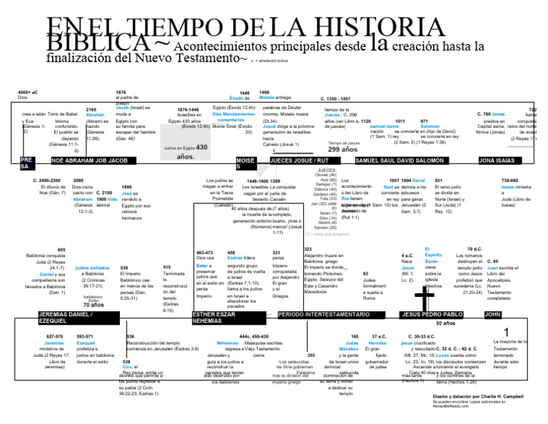 Cronología de la Historia Bíblica.pdf | PDF | Cautiverio babilónico | Libro del éxodo