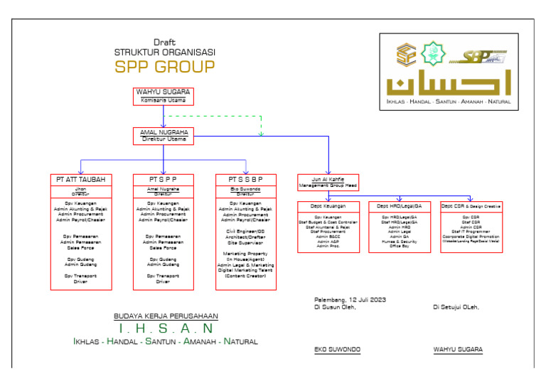 Struktur Organisasi PT ATT Taubah | PDF | Karier & Perkembangan | Bisnis