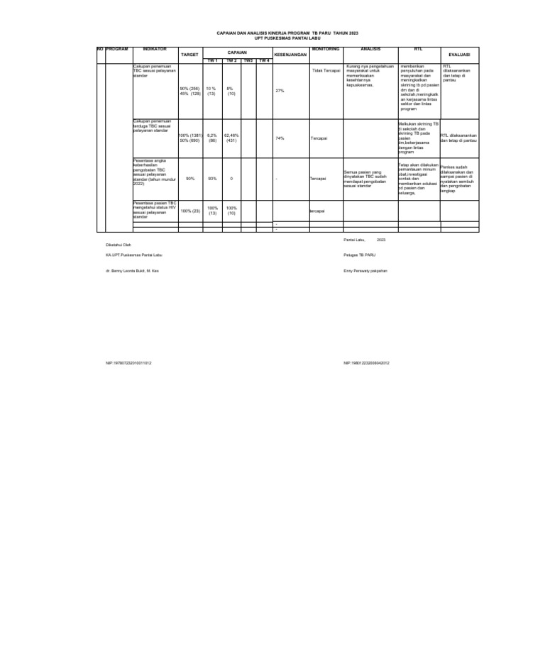 Capaian Program TB Paru 2023 Puskesmas | PDF