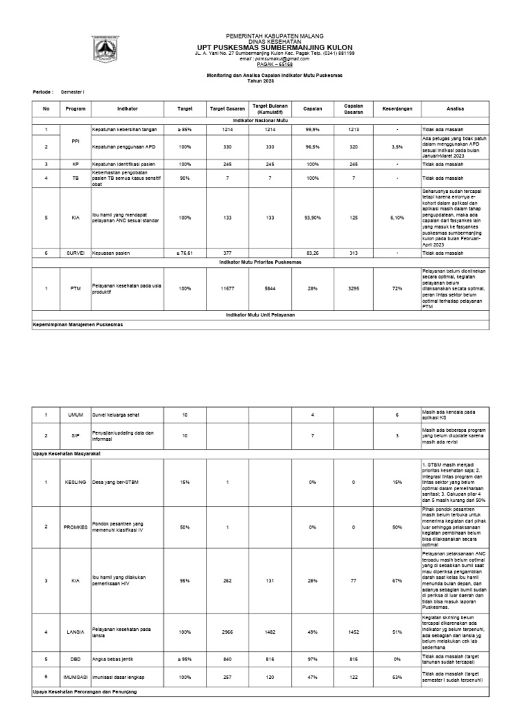 Monitoring Indikator Mutu 2023 | PDF