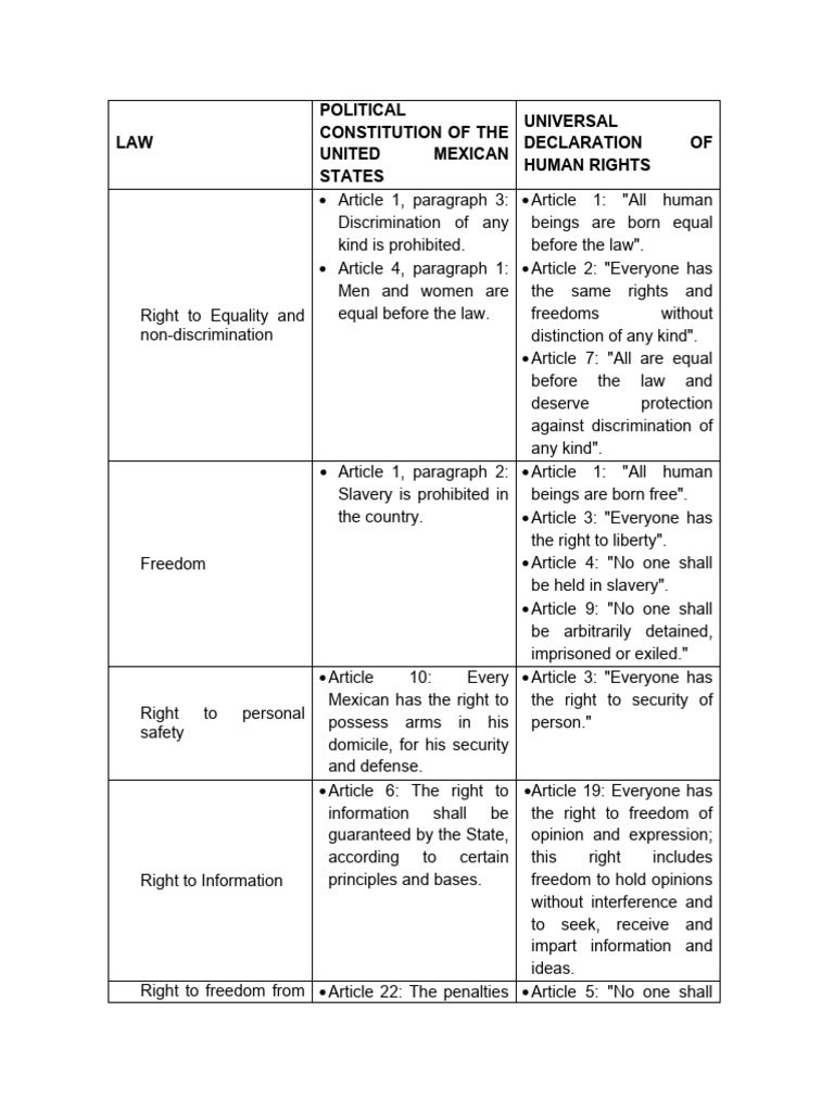 Comparative Chart of Human Rights in The UDHR and in The CPEUM | PDF ...