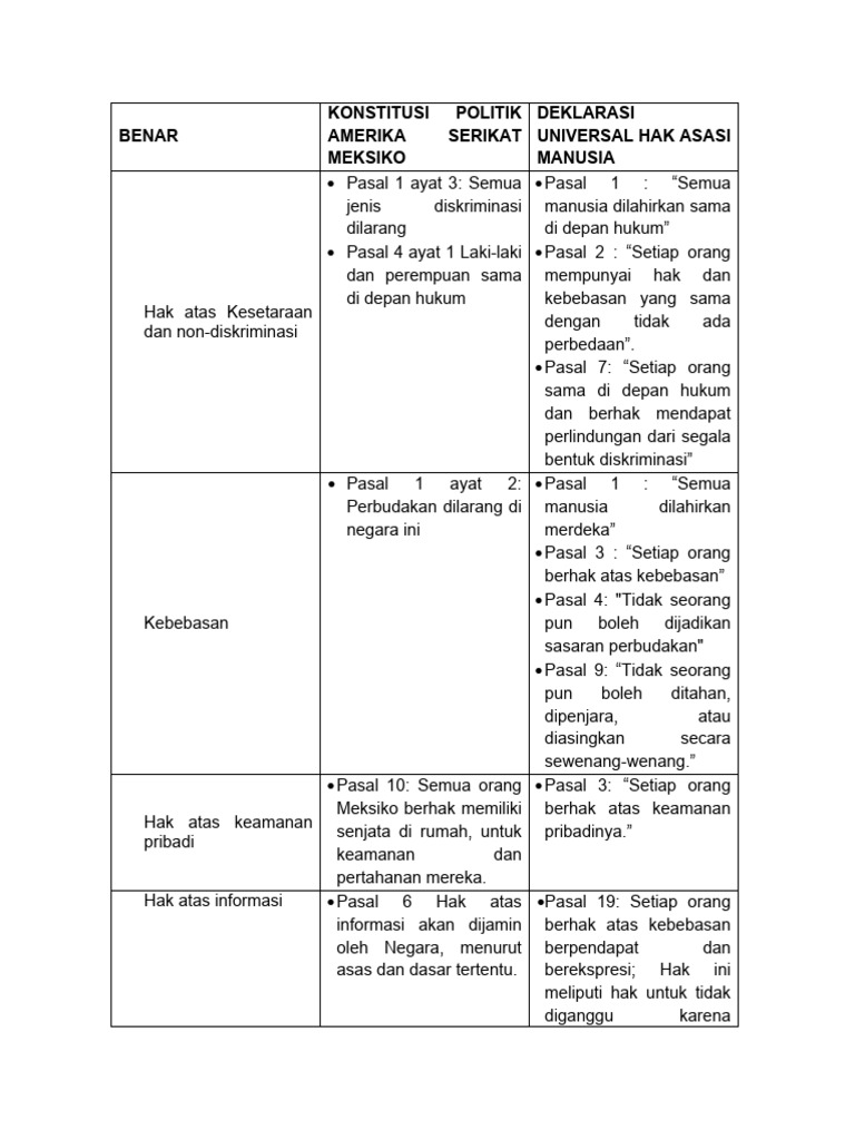 Bagan Perbandingan Hak Asasi Manusia Dalam UDHR Dan CPEUM | PDF