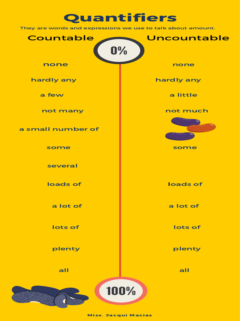 Quantifiers Infographic | PDF