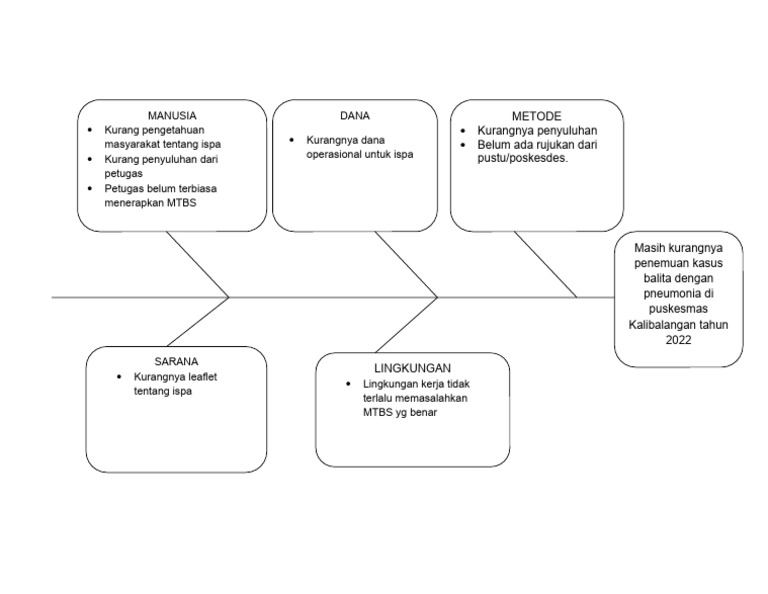 Diagram Fishbone untuk ISPA Balita | PDF