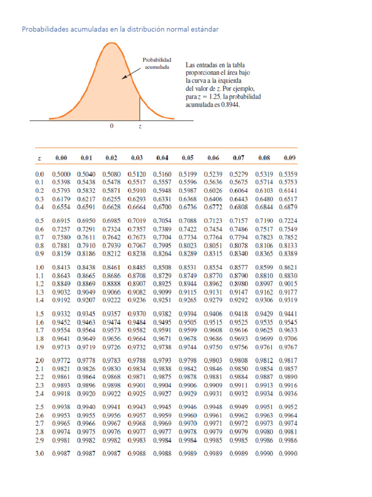 Tablas Normal Binomial Poisson | PDF