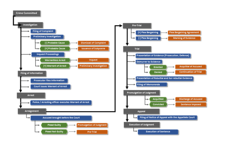 Flow Chart | PDF | Plea | Plea Bargain