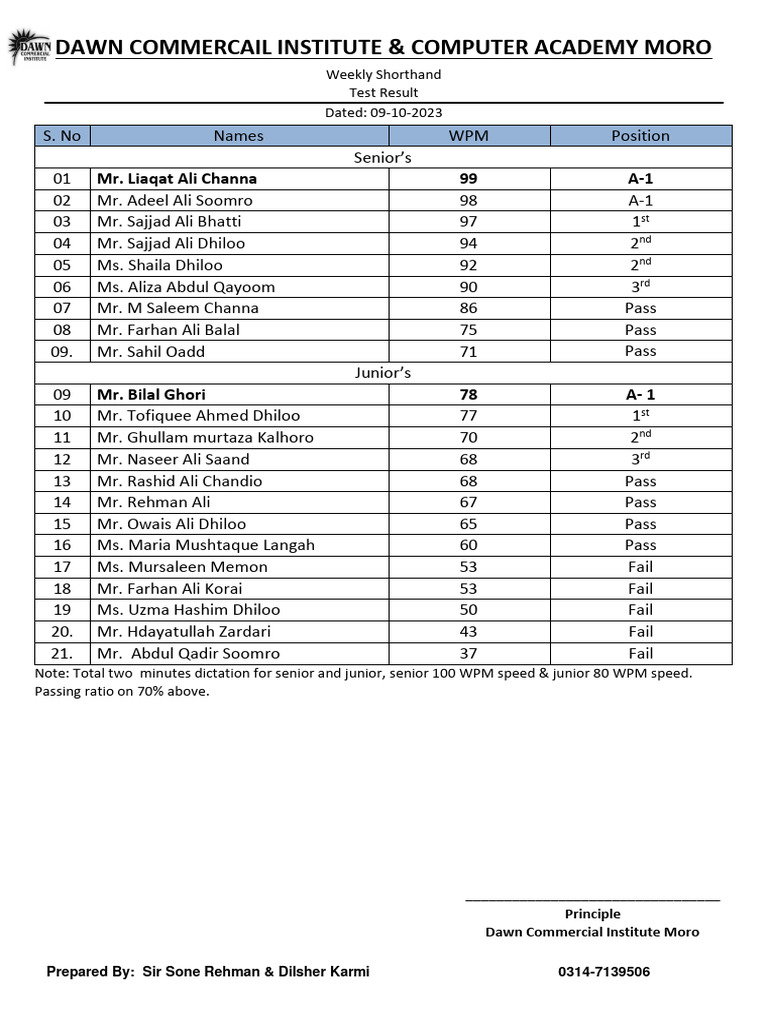 Weekly Shorthand Test Result Dated 09-10-2023-1 | PDF
