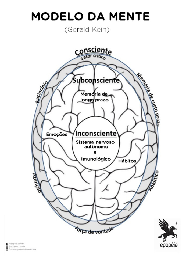 Modelo Da Mente | PDF