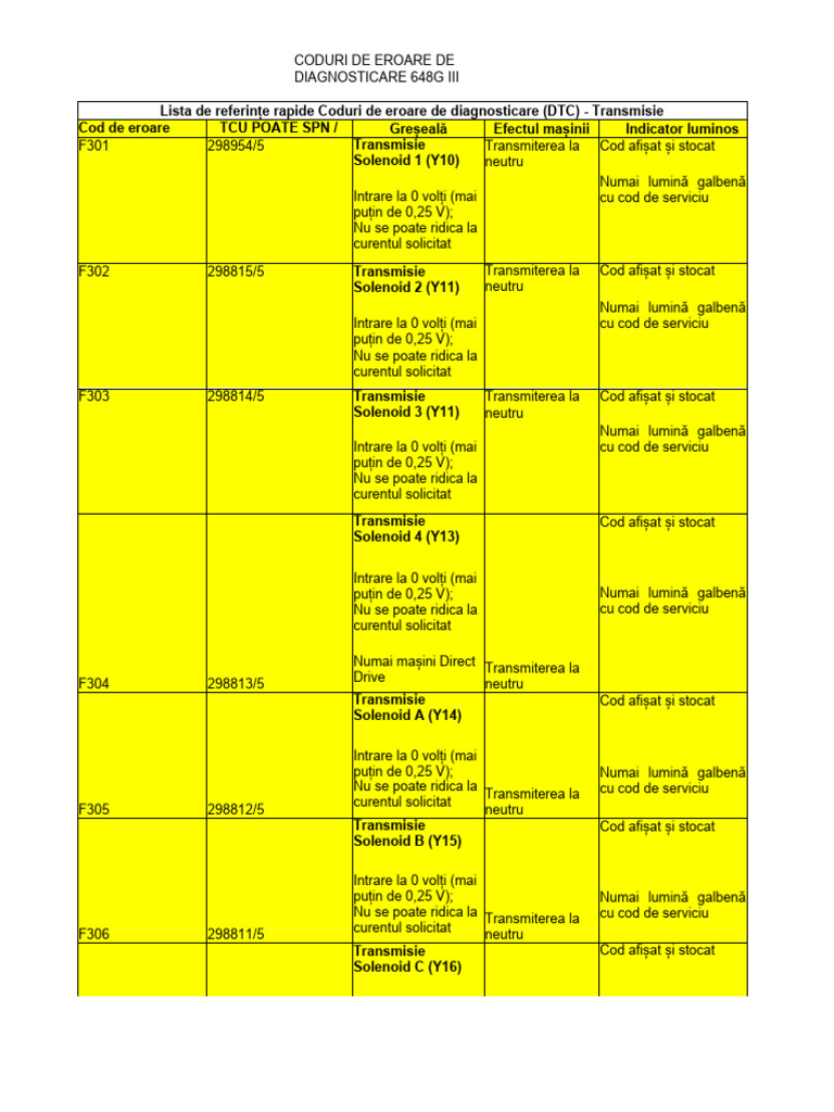 648giii Coduri | PDF | Automotive Industry | Car