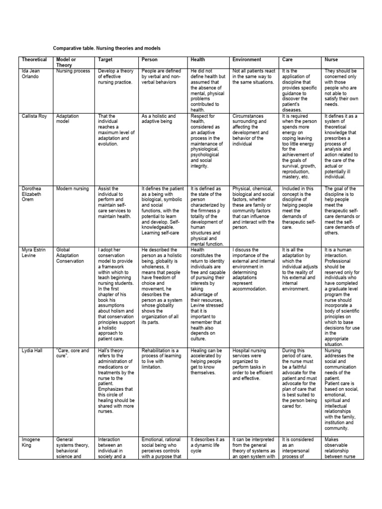 Chart of Nursing Theories and Models | PDF | Nursing | Experience
