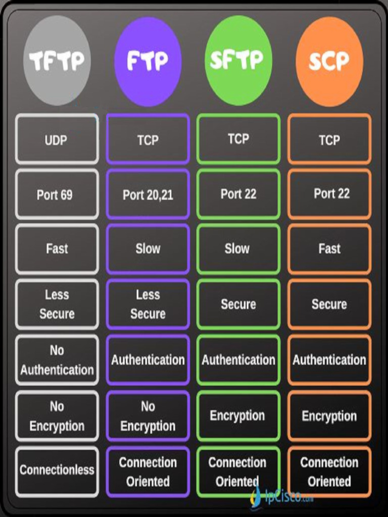 Comparison Between TFTP, FTP, STFP and SCP | PDF