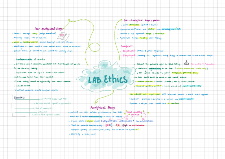 MLS 103 Lab Ethics Mind Map | PDF