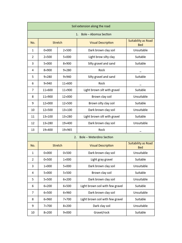Soil Extension and Pavement Thickness - Revised | PDF | Silt | Road