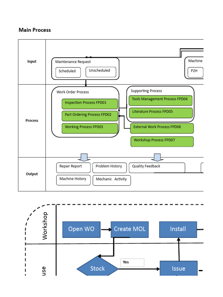 Plant Maintenance Business Process Pdf Systems Engineering Computing