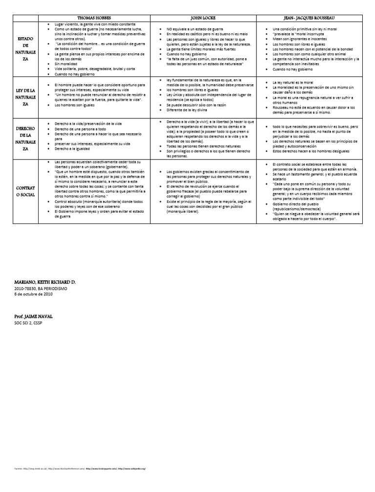 Cuadro Comparativo de Hobbes, Locke y Rousseau | PDF | La Ley natural ...